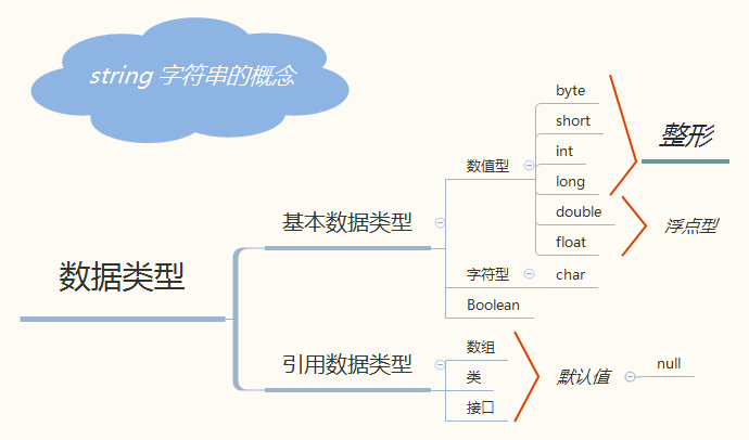 Java基础知识（二）——数据类型、运算符1、通过训练掌握java基本语法及技能并举例总结数据类型、运算符与表达式、程序 Csdn博客