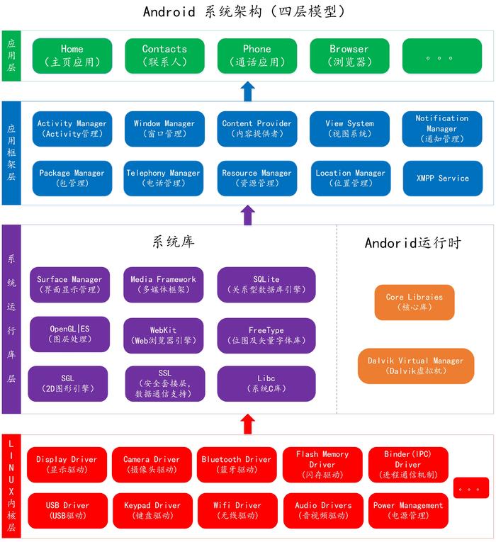03、android系统架构简介application Framework 层包含了系统库及android运行时库 Csdn博客 