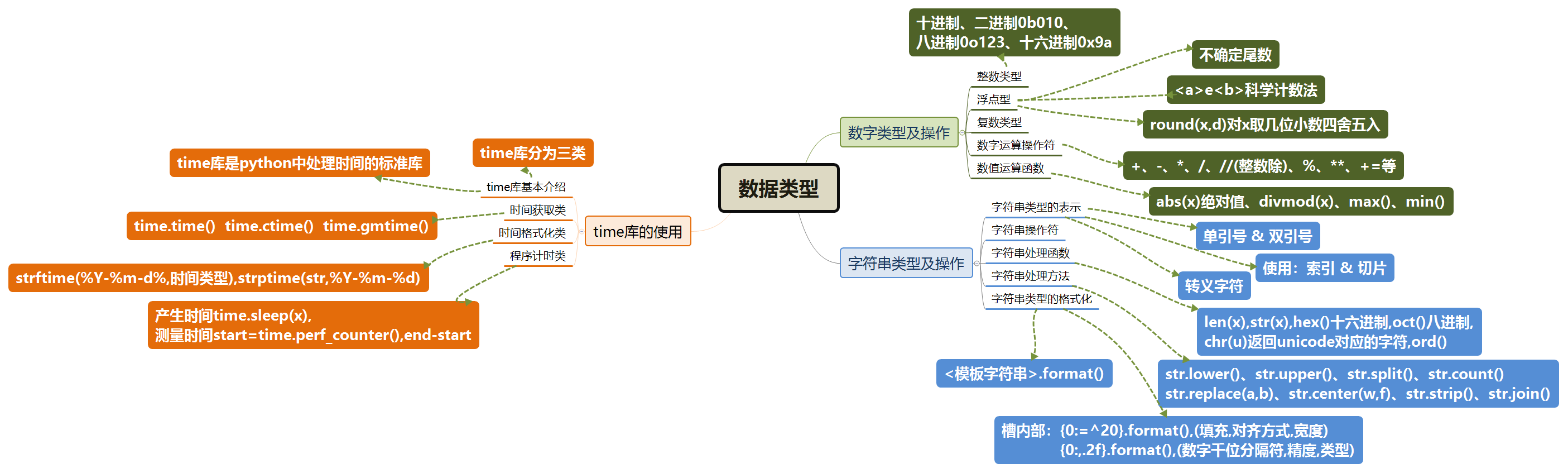 Python基础思维导图笔记1——语法元素、turtle图形绘制、数据类型、程序控制结构简单小代码pythonturtle思维导图 Csdn博客