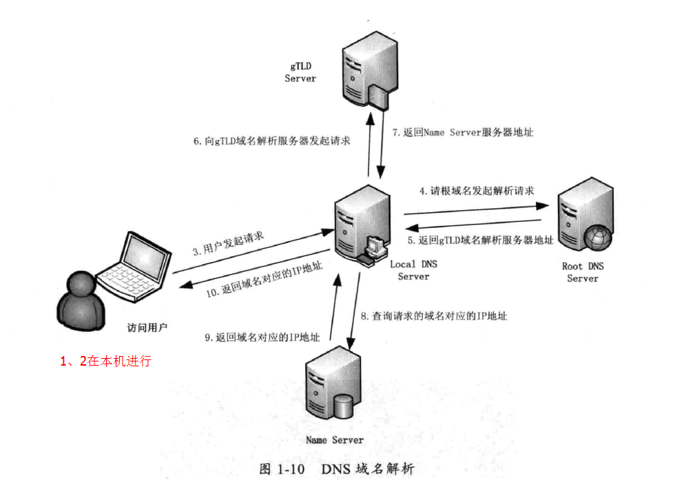 Dns域名解析 Csdn博客