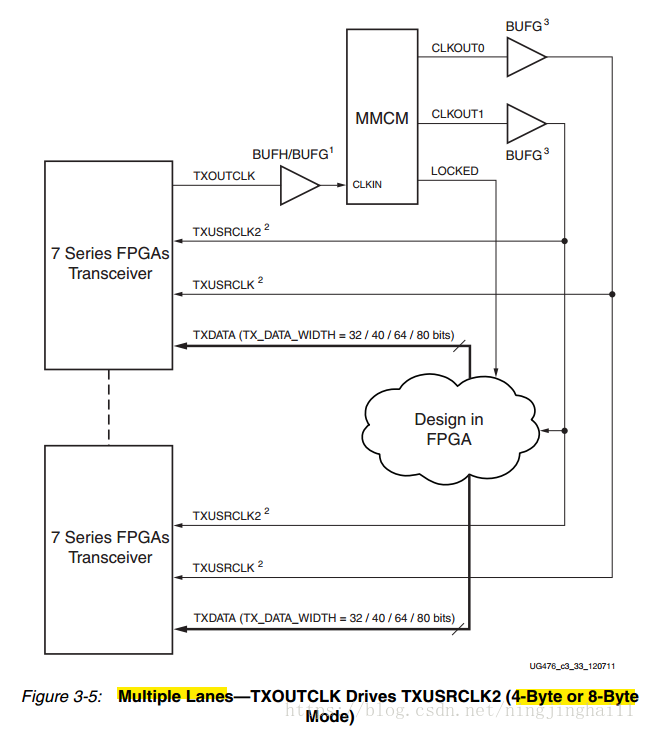 Ug476 Xilinx 7series Fpga高速收发器使用学习—tx发送端 Csdn博客 