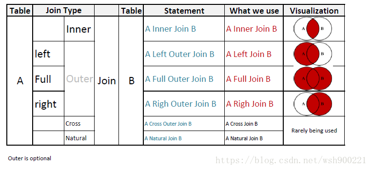Sql 连接运算join Csdn博客 