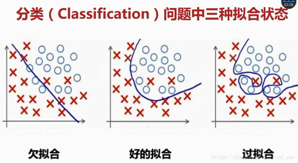 什么是过拟合模拟过拟合特点 Csdn博客 
