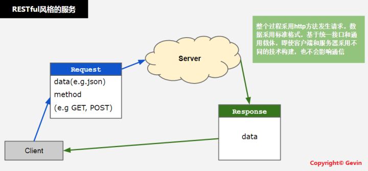 Http、RESTful、RPC、MQ、Socket 概念与区别 - - 博客园