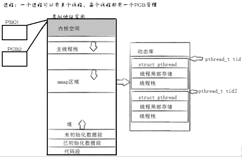 Linux多线程 Csdn博客 