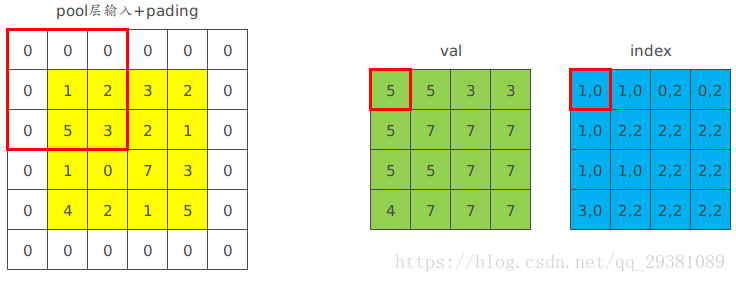 Pool层及其公式推导gpool Xystride Csdn博客 