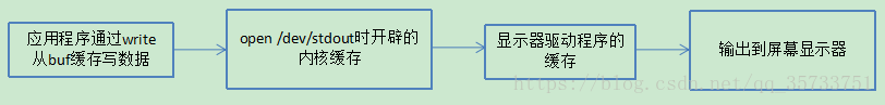 3 文件描述符和标准文件文件描述符 3 Csdn博客 