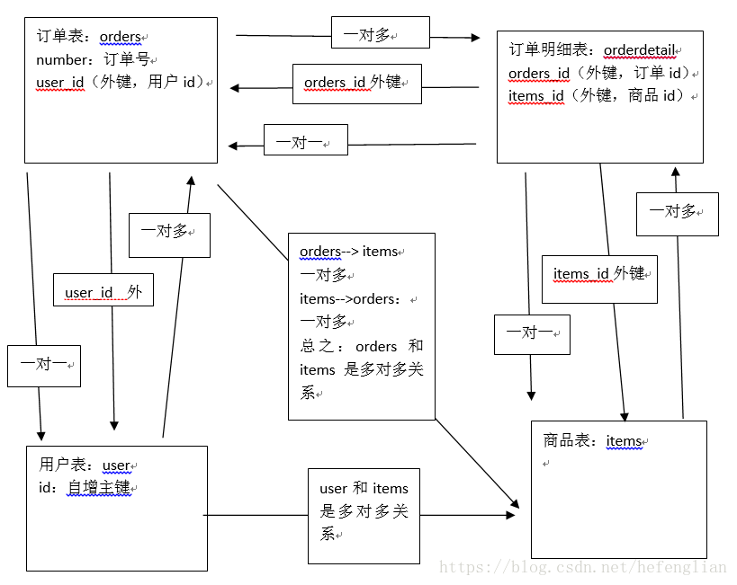 学习mybatis框架（五）—高级映射（多表关联查询）多表关联映射 实践总结 Csdn博客 2133