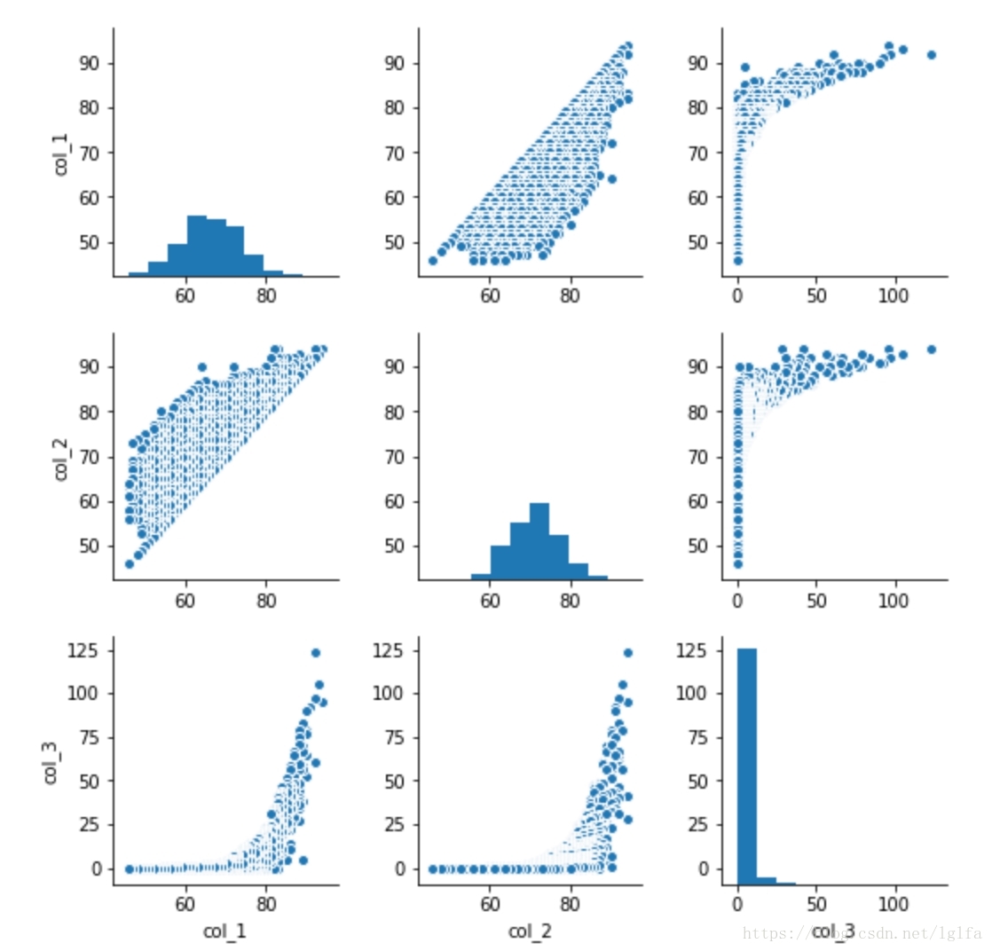 Python之数据可视化 Sb Pairplot Csdn博客
