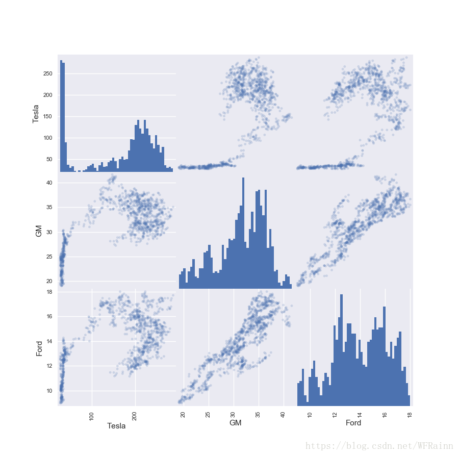 Python绘图练习——股票分析一）：基础分析wfrainn的博客 Csdn博客
