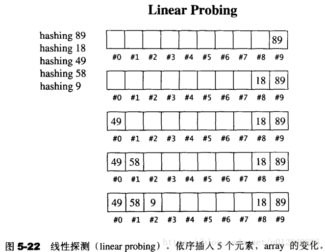 【stl源码剖析】第五章 关联式容器 之 Hashtable底层实现stl中hashtable的底层实现 Csdn博客 