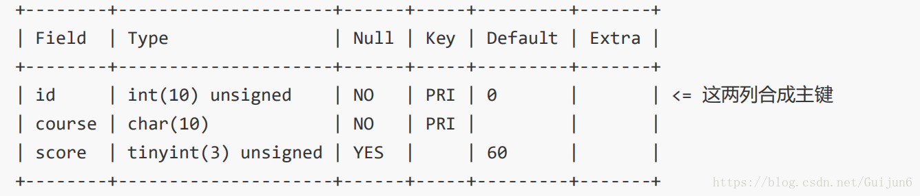 小白的mysql，从零到精通（十五章）之第五章 表的约束（空属性，列描述，zerofill，主键，自增长，唯一键）my Sql 创建表 自增 Zerofill 更新 Csdn博客 6936