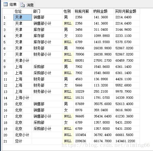 Sqlserver 使用 Rollup 汇总数据，实现分组统计，总计（合计），小计sqlserver With Rollup Csdn博客 