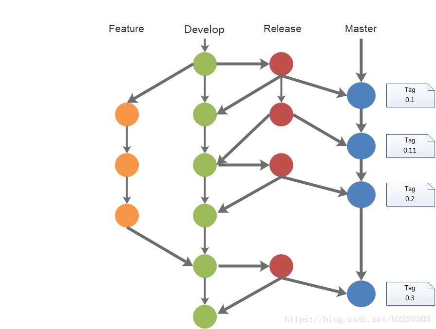 Github常用分支模型 Csdn博客 