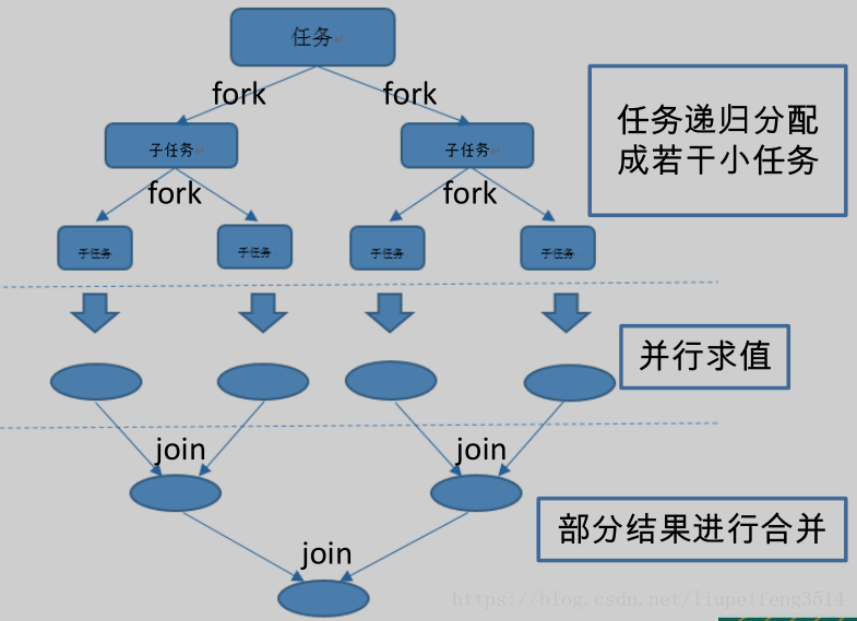 Jdk 8 新特性 对 Fork Join 的优化 Jdk8支持 Forkjion Csdn博客