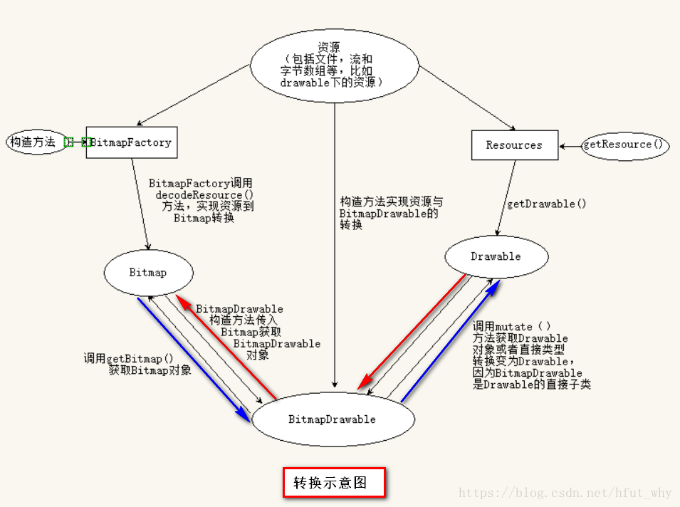 Bitmap Drawable和资源文件之间的相互转换 Bitmap Resource Csdn博客