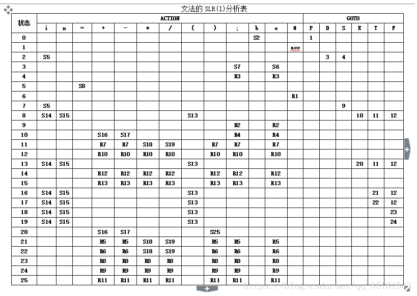 实验三 自底向上的语法分析自底向上语法分析程序实验 Csdn博客