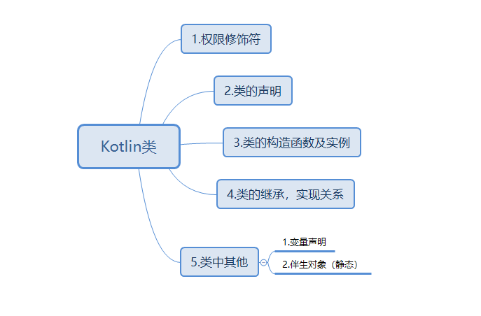简约之美kotlin（三）kotlin类与对象kotlin 继承presenter Csdn博客