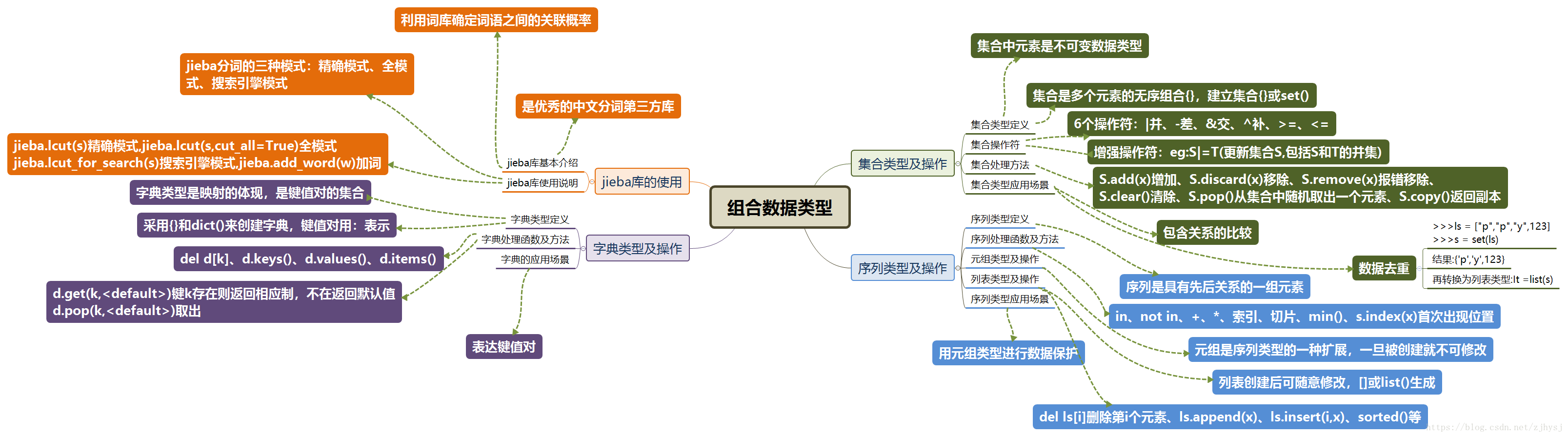 Python基础思维导图笔记2——（函数和代码复用、组合数据类型、文件和数据格式化）七段数码管显示当前时间 科赫雪花问题词云生成实例七管码、菲波那契数列、汉诺塔、科赫雪花python