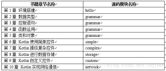 《kotlin从零到精通android开发》资源下载和内容勘误kotlin Sqliteopenhelper在哪个包 Csdn博客 3869