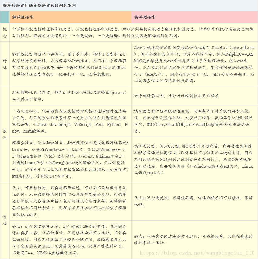 解释型语言和编译型语言的区别 Csdn博客 3869