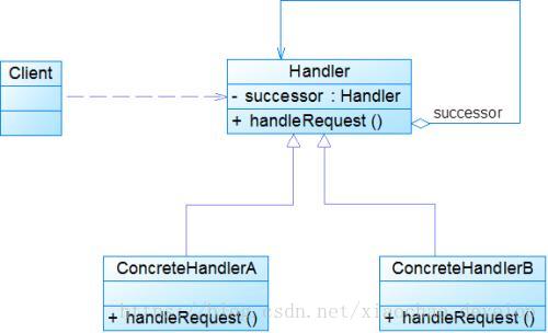 Android设计模式之责任链模式责任链 Uml 继承 Csdn博客