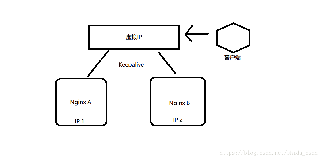 Keepalive Vip 配置高可用 Nginx 主备集群keepalive Vip Csdn博客 