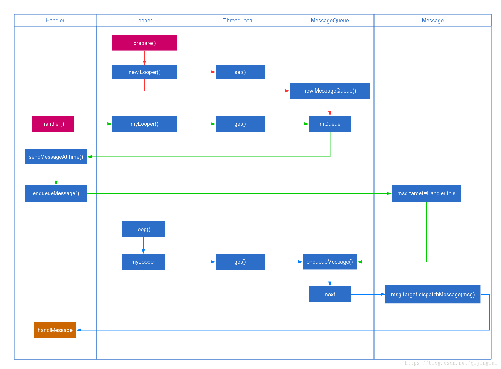 Android多线程 Handler篇 Handler 多线程 Csdn博客