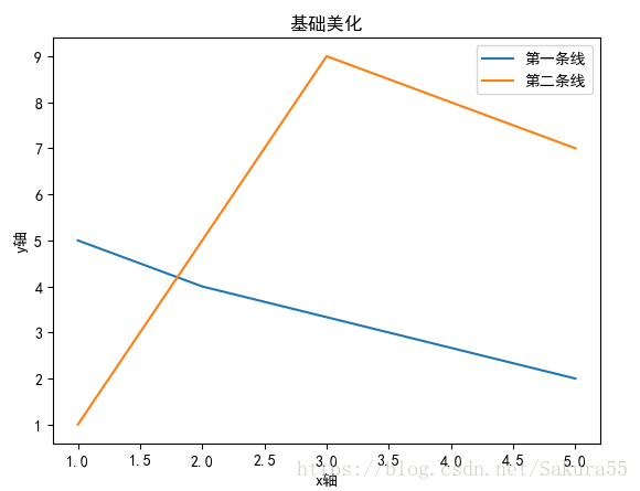 可视化库 Matplotlib入门基础plt注释 Csdn博客 7428