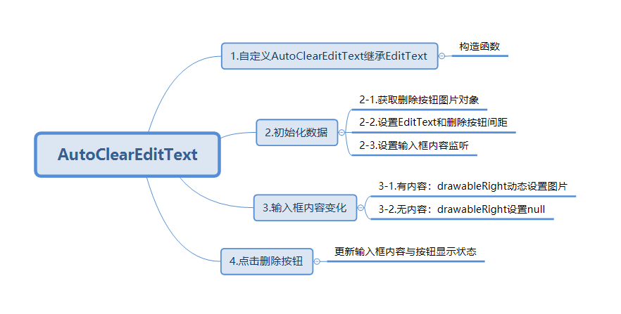 简约之美kotlin（五）kotlin自定义可清除内容edittextkotlin Edittext Csdn博客