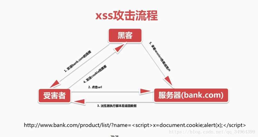 Django之sql注入，xss攻击，csrf攻击原理及防护 Django框架怎样预防sql注入和xss Csdn博客