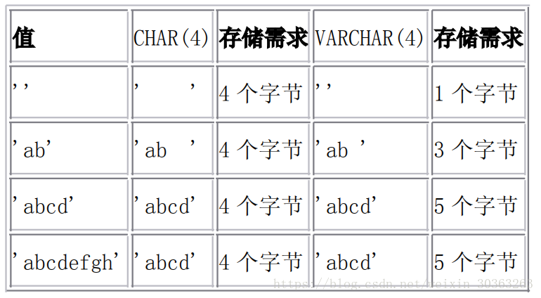 Mysql：char 和varchar的比较（有例子）varchar4和char4有啥区别 Csdn博客 
