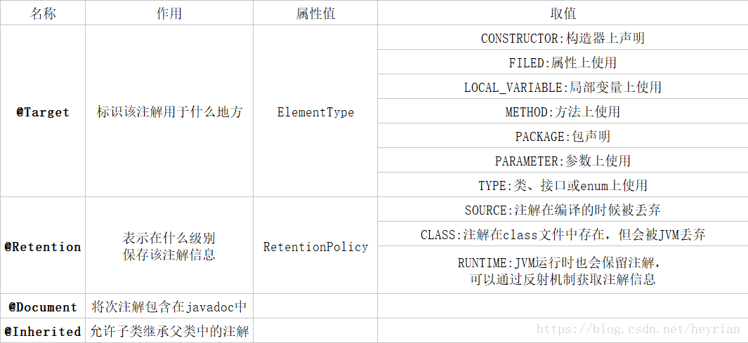 Java注解基本用法java注解例子 Csdn博客 