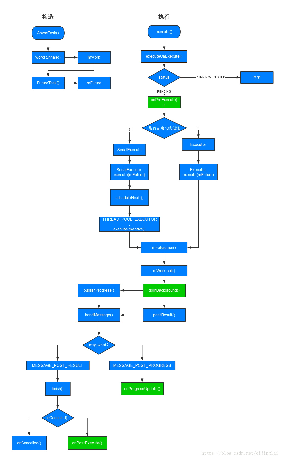 Android多线程 Asynctask篇 Android 多task Csdn博客
