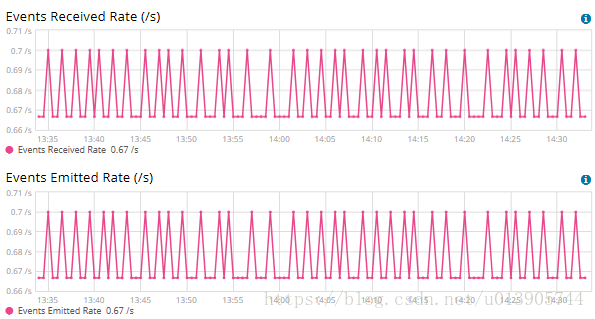 将logstash与elasticsearch性能匹配的几点尝试attempted To Send A Bulk Request But Elasticsearch Csdn博客 