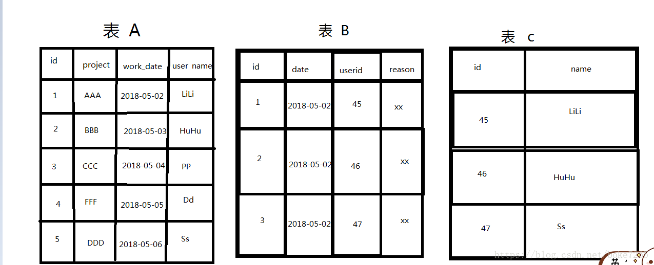 关于oracle 三张表联合查询时出现的若干问题oracle 有三张表 A表为基础表如果身份证在b表字段x记录1在c表字段x记录2 同 Csdn博客