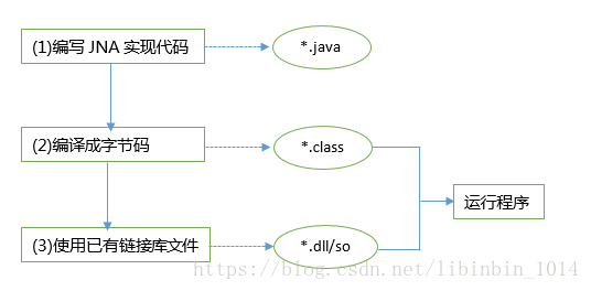 Java的jna调用c语言的so动态链接库jna Native 调用c So库 Csdn博客