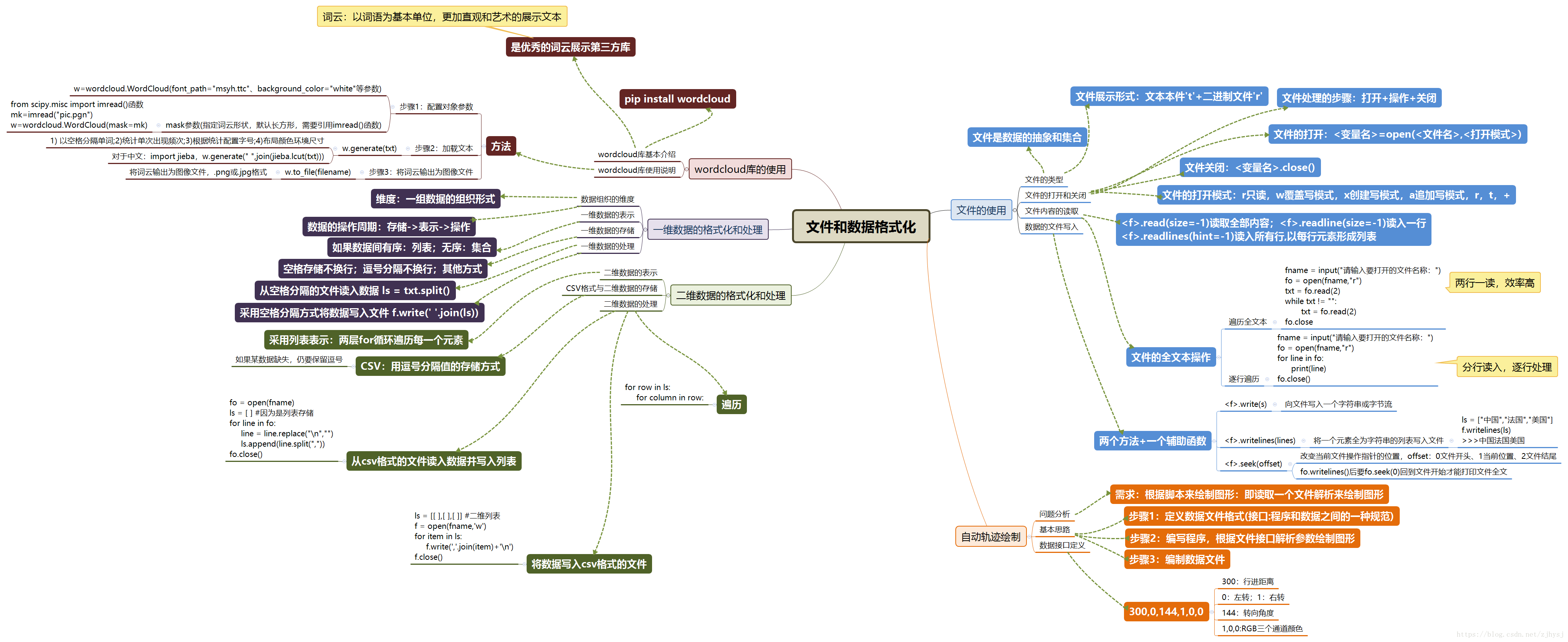 Python基础思维导图笔记2——（函数和代码复用、组合数据类型、文件和数据格式化）七段数码管显示当前时间 科赫雪花问题词云生成实例七管码、菲波那契数列、汉诺塔、科赫雪花python