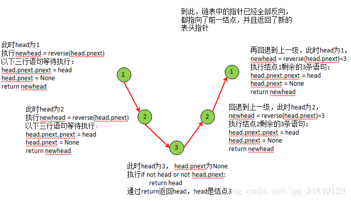 详解单链表中元素的反转（python实现）python反转单链表中某个节点的值 Csdn博客 3079