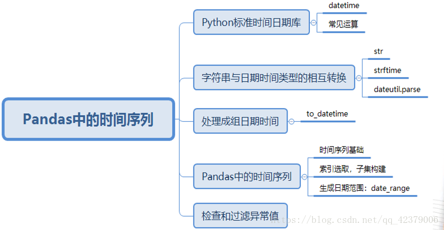 Pandas快速进阶六pandas中的时间序列pandas Tick转分钟 Csdn博客 