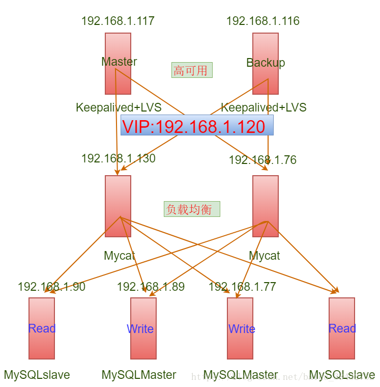 Keepalived Lvs Mycat Mysql双主及主从高可用负载均衡集群 Keepalive Mycat 多主多从 Csdn博客