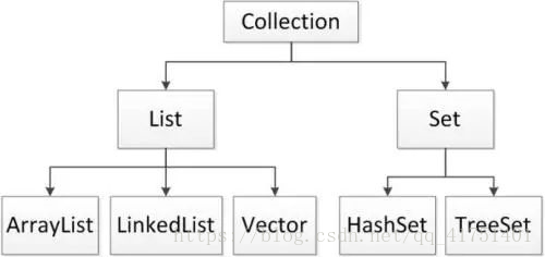 Java中的集合——迭代器秩代 Csdn博客 