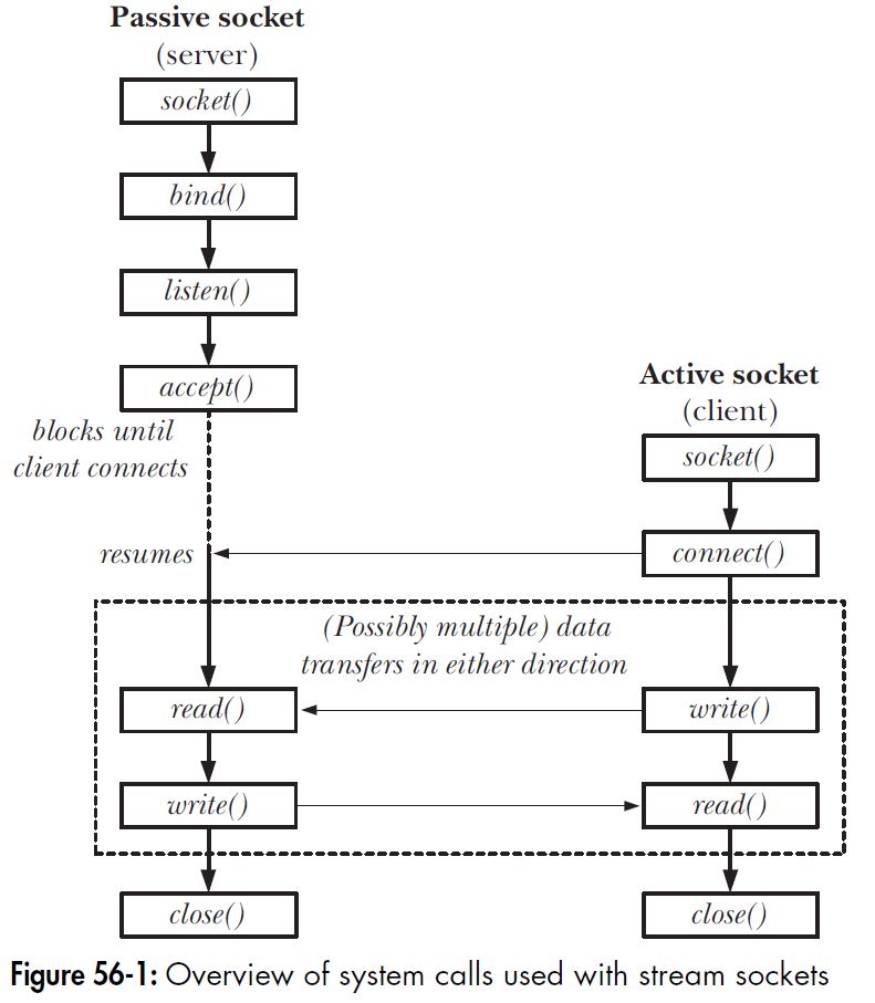Socket Programming An Example Of Tcp Implementation Programmer Sought 