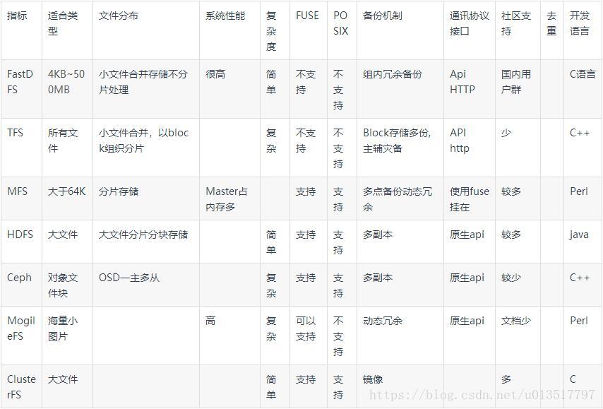 【fastdfs分布式文件系统】1大型服务器中的存储nas与fastdfs是一个概念吗 Csdn博客 