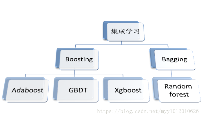 机器学习集成学习算法——boosting系列boosting算法 Csdn博客