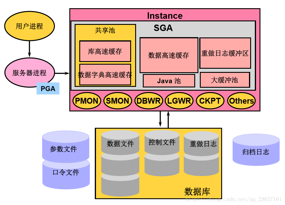 Oracle体系结构 Oracle 体系结构可分为几个部分 Csdn博客