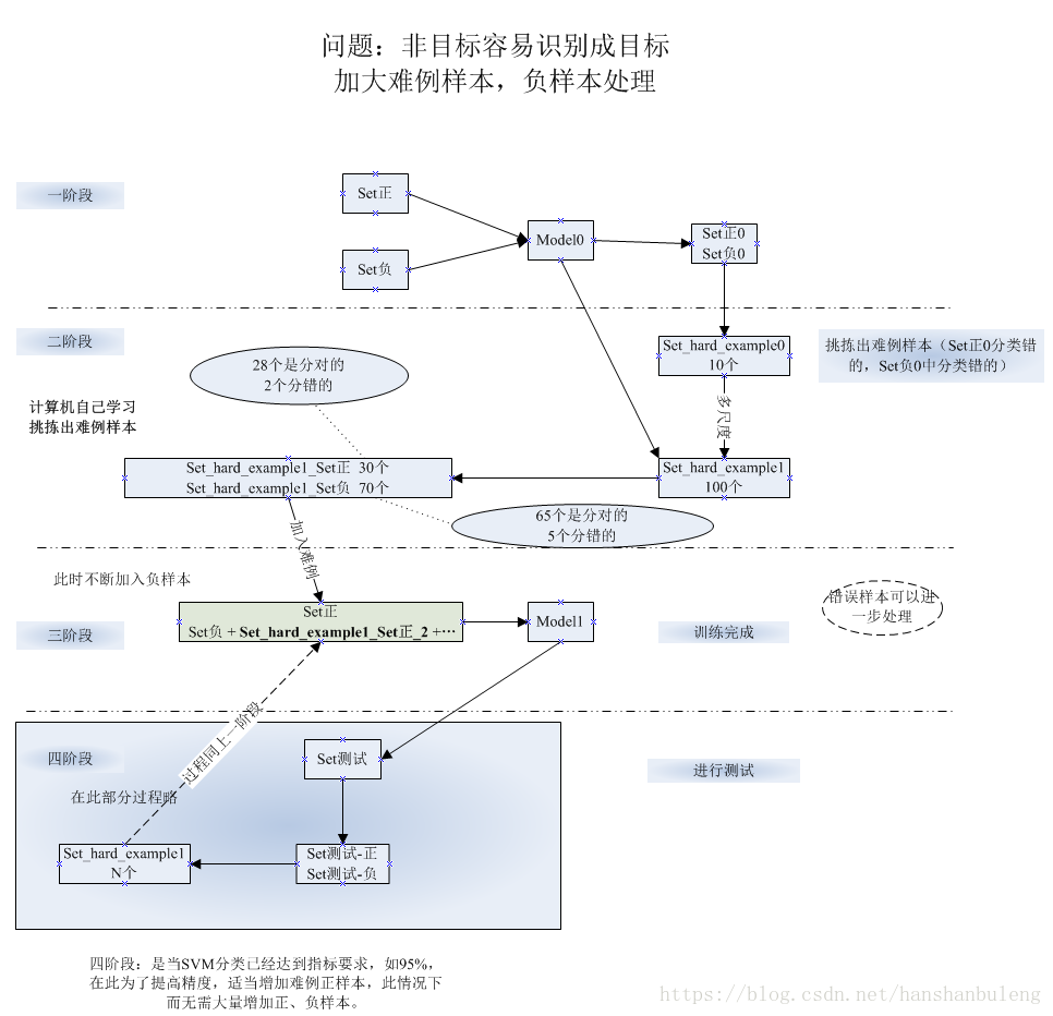 Hog与svm训练流程总结hog Svm训练步骤 Csdn博客 