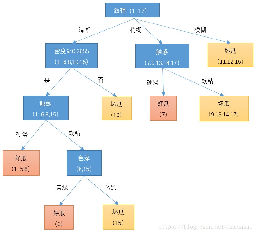 决策树—西瓜书课后题43—matlab代码matlab 西瓜书决策树 代码 Csdn博客 1269