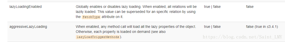 Mybatis中的延迟加载lazyloadingenabled 禁用 Csdn博客 