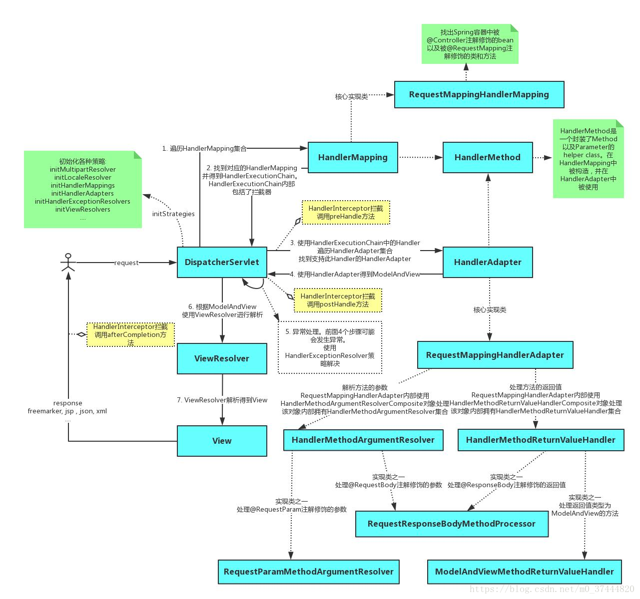 Dispatcherservlet接收请求springmvc Dispatcherservlet 请求入口方法是那个 Csdn博客 